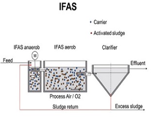 لجن فعال با مدیای ثابت (IFAS) - عمران سازان مهاب