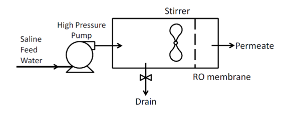 فرآیند CCRO چیست و کاربرد اسمز معکوس CC در صنایع - عمران سازان مهاب